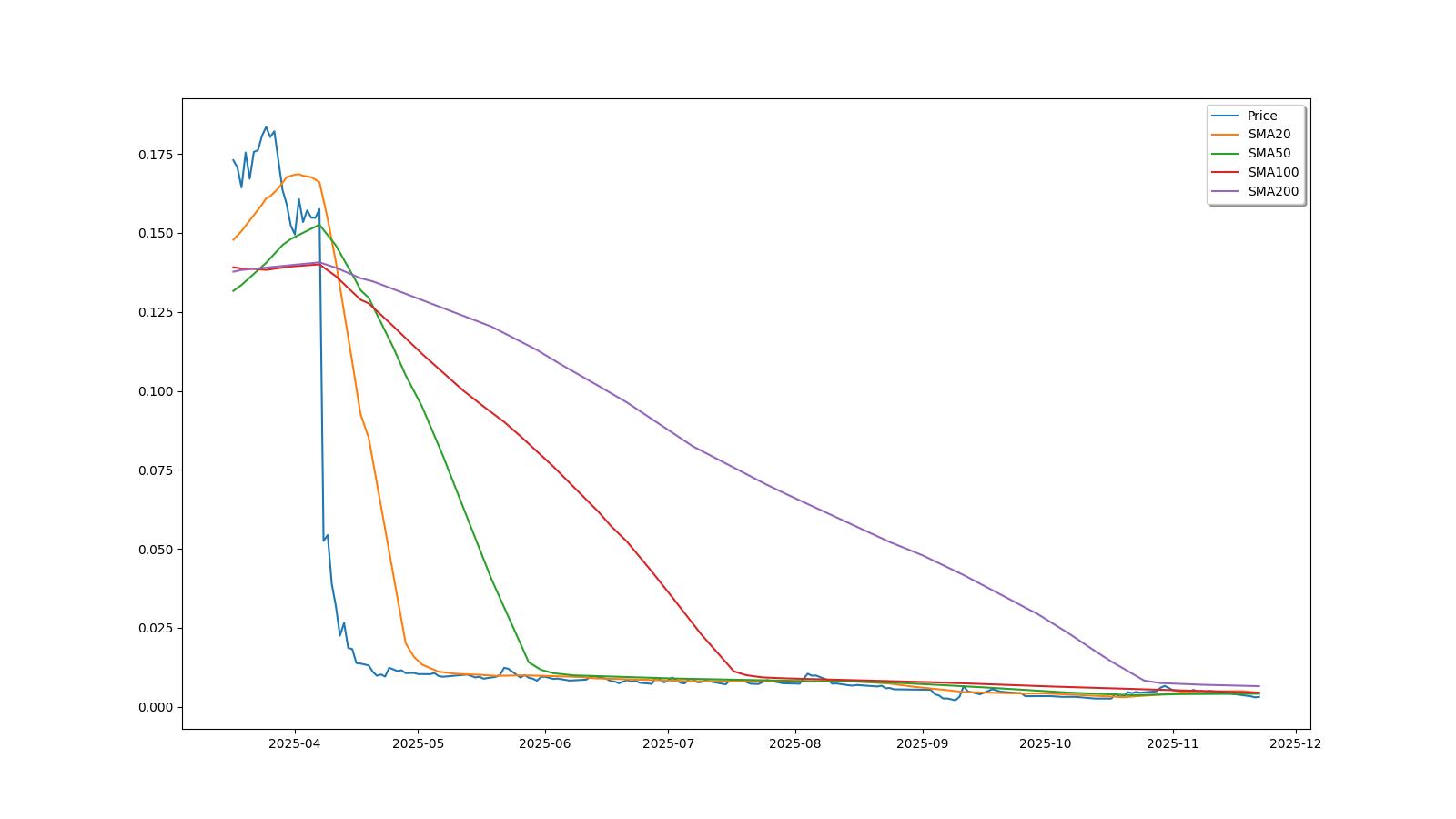 HARD Protocol Simple Moving Averages