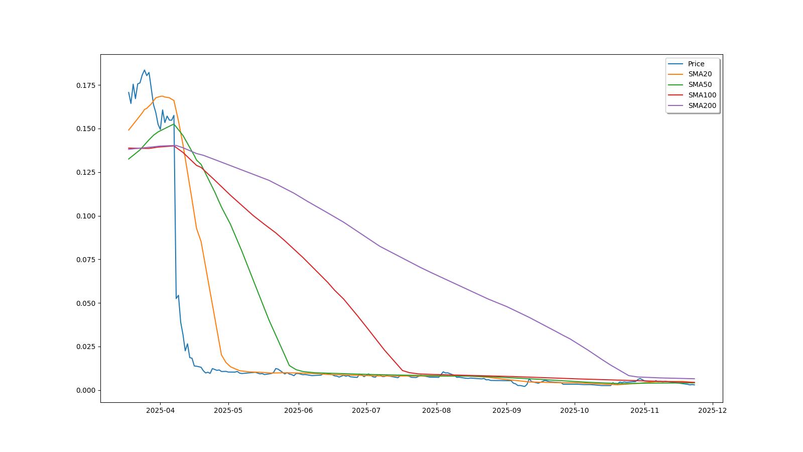 HARD Protocol Simple Moving Averages