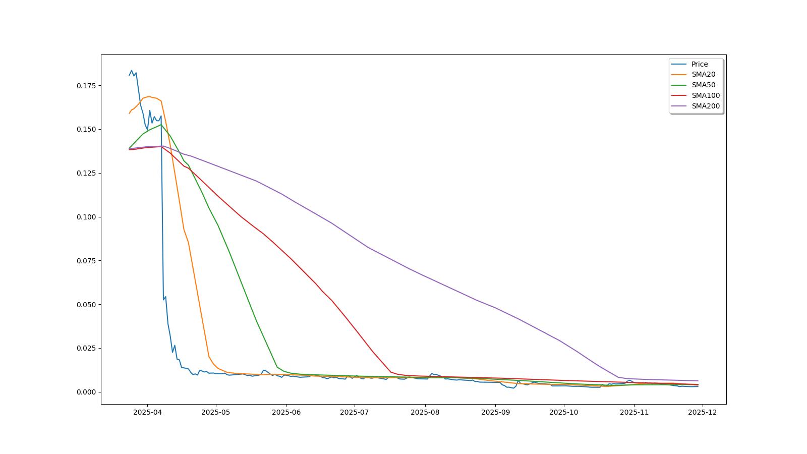 HARD Protocol Simple Moving Averages