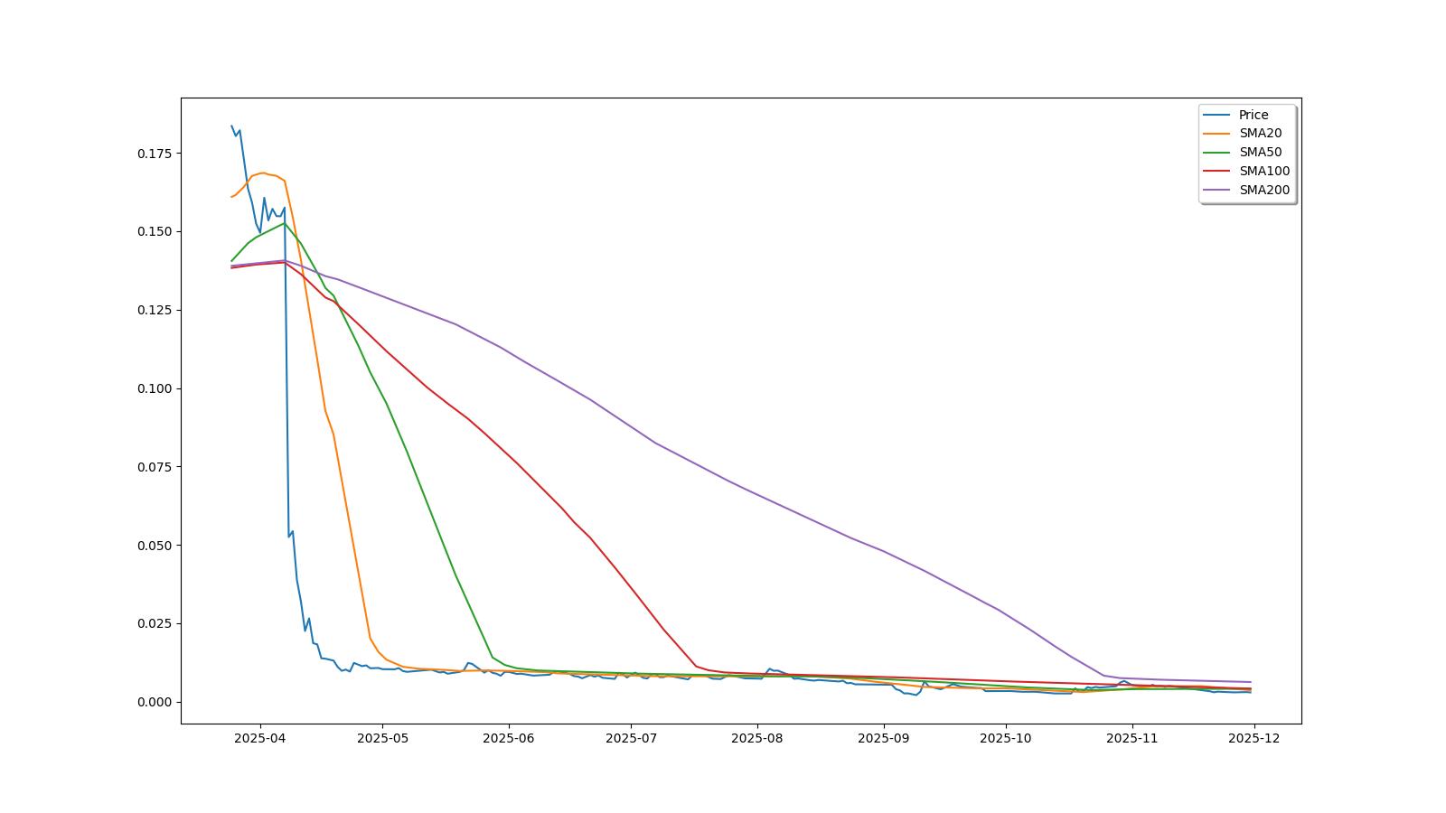 HARD Protocol Simple Moving Averages