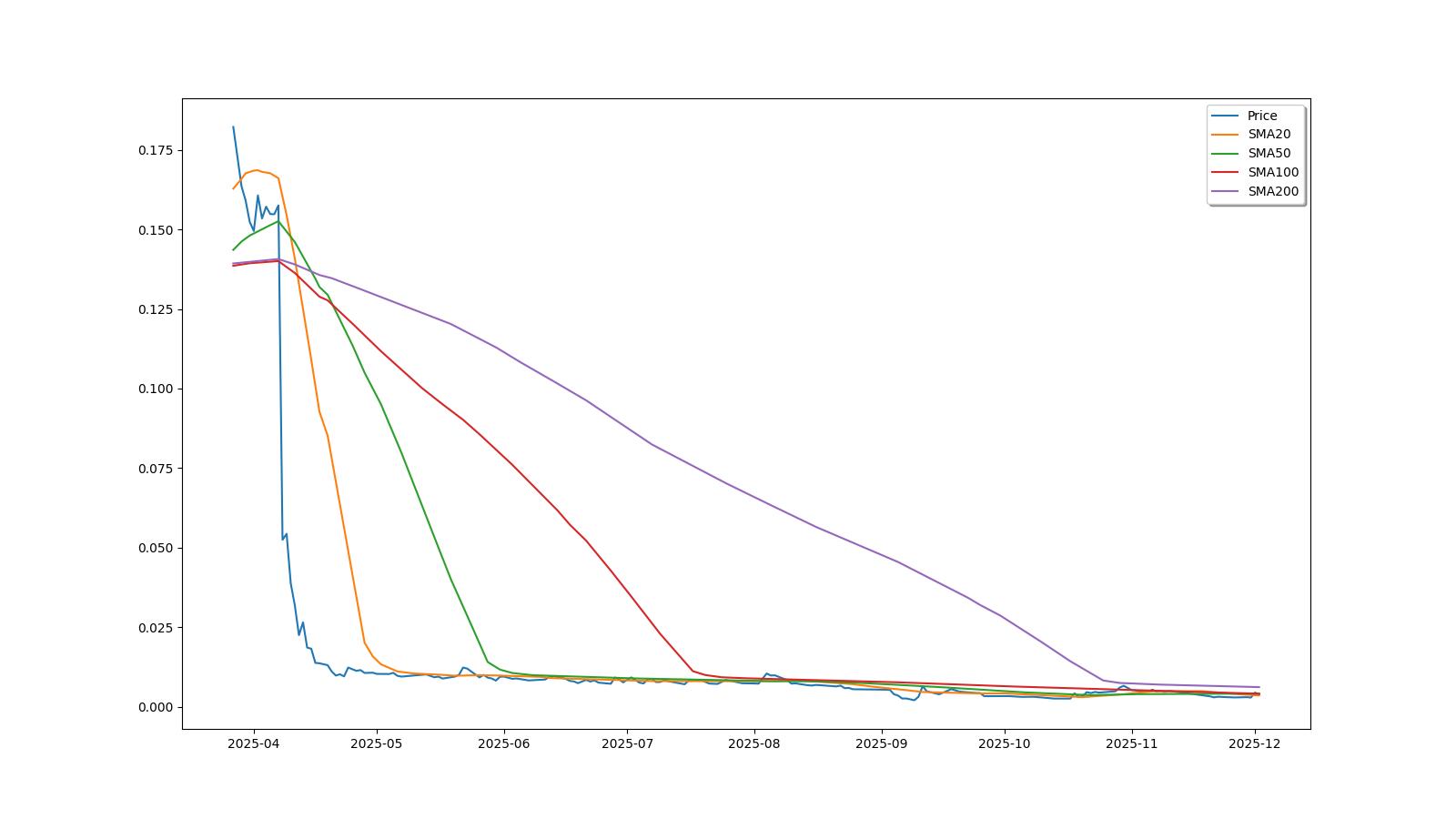 HARD Protocol Simple Moving Averages