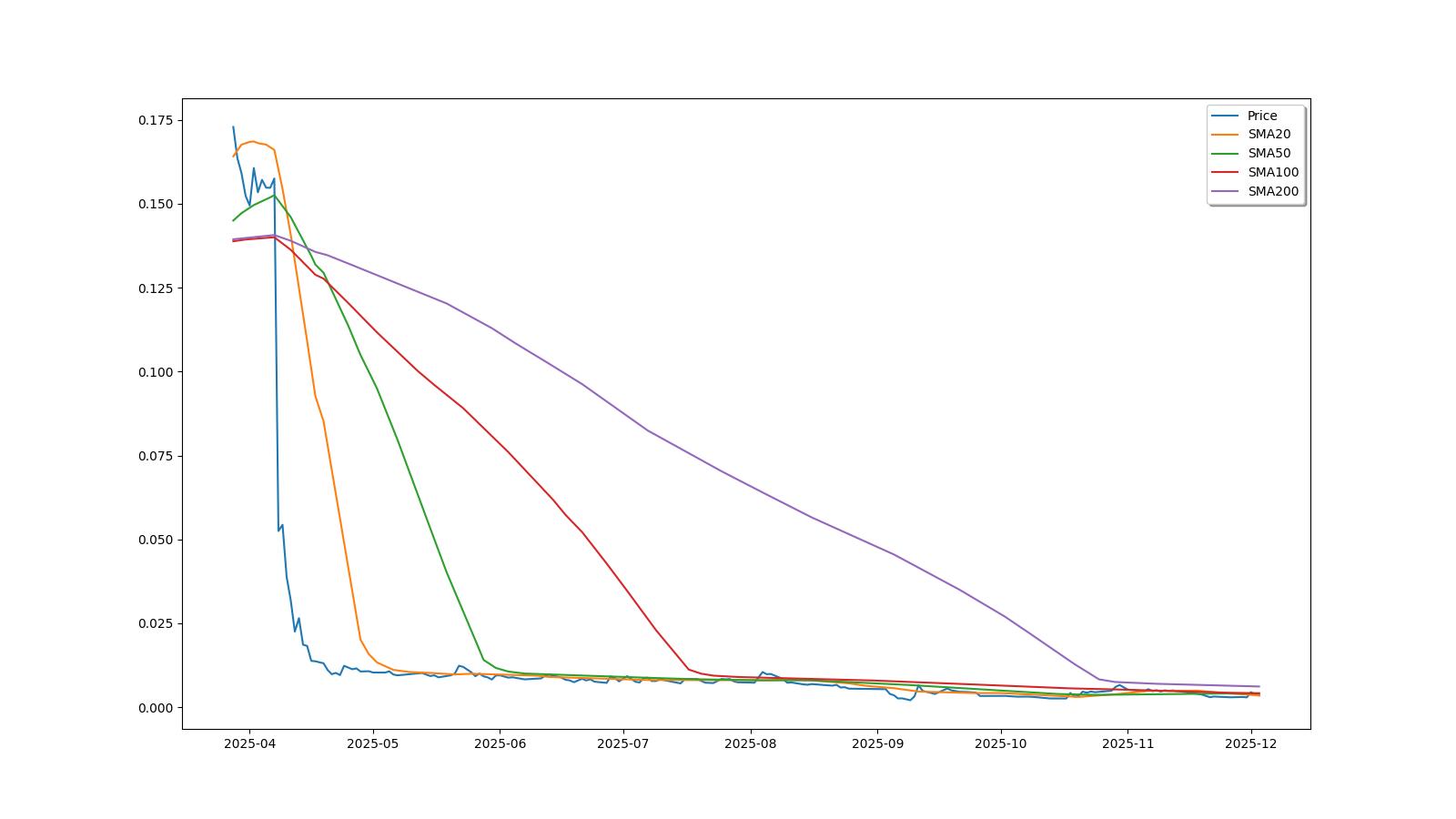 HARD Protocol Simple Moving Averages