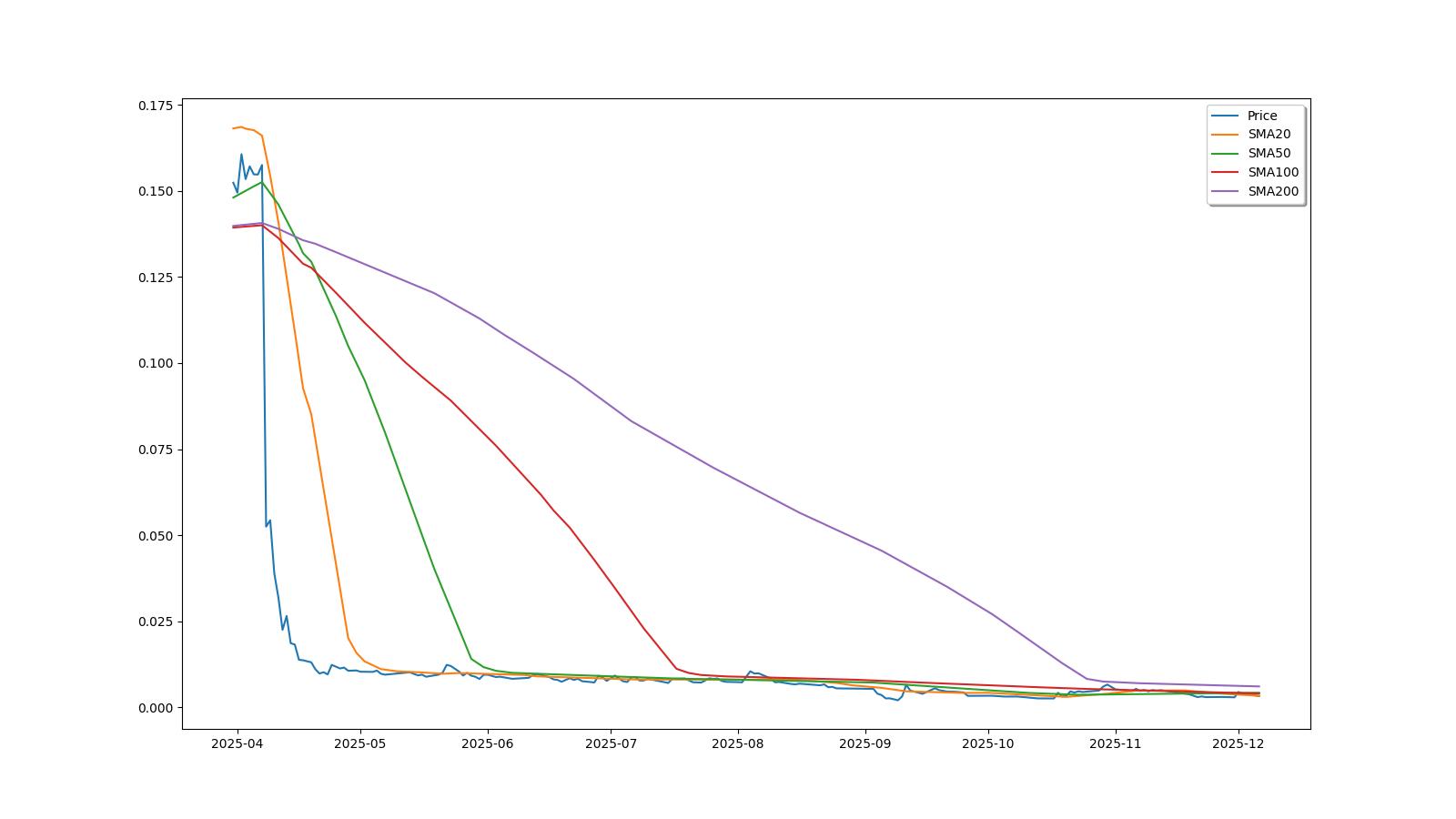 HARD Protocol Simple Moving Averages