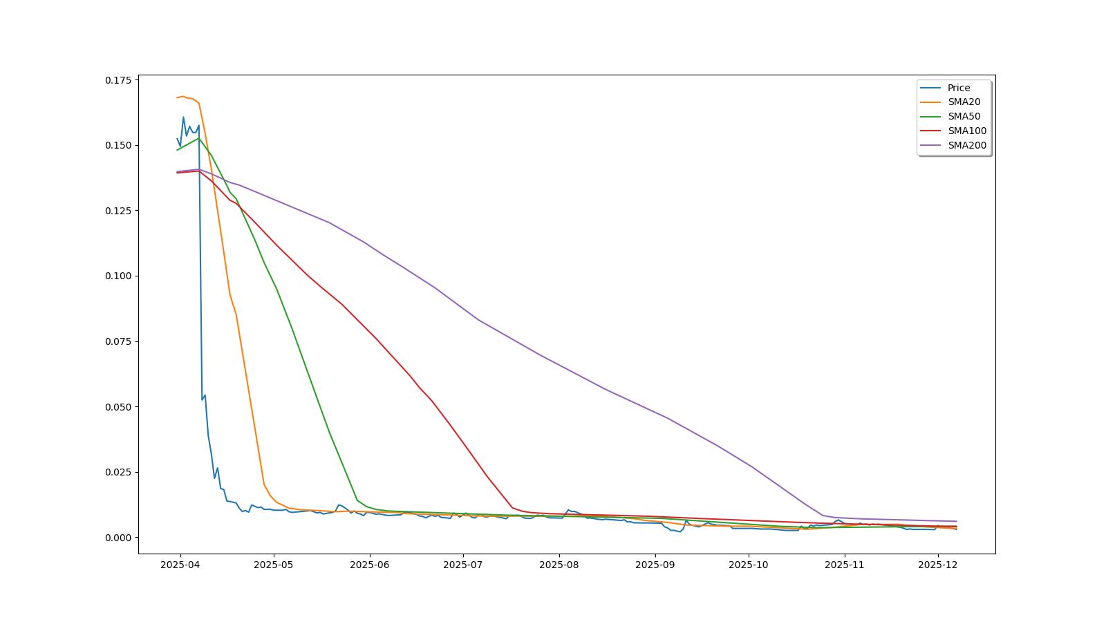 HARD Protocol Simple Moving Averages