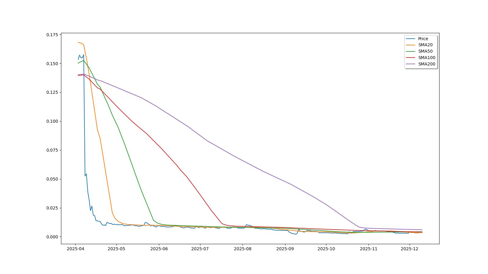 HARD Protocol Simple Moving Averages