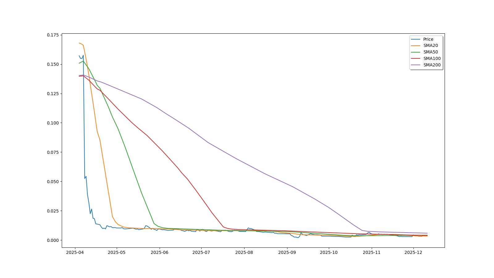 HARD Protocol Simple Moving Averages