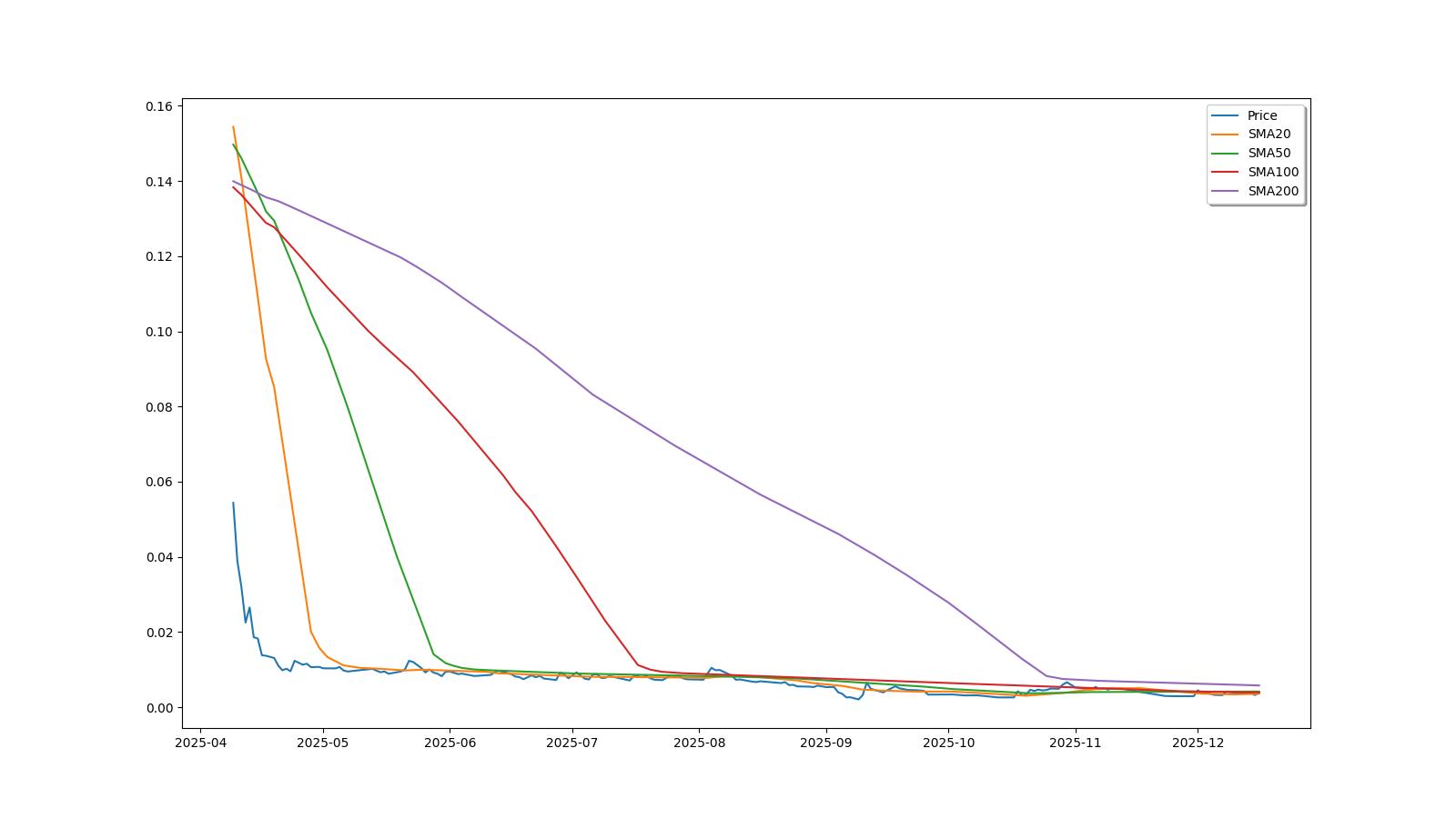 HARD Protocol Simple Moving Averages
