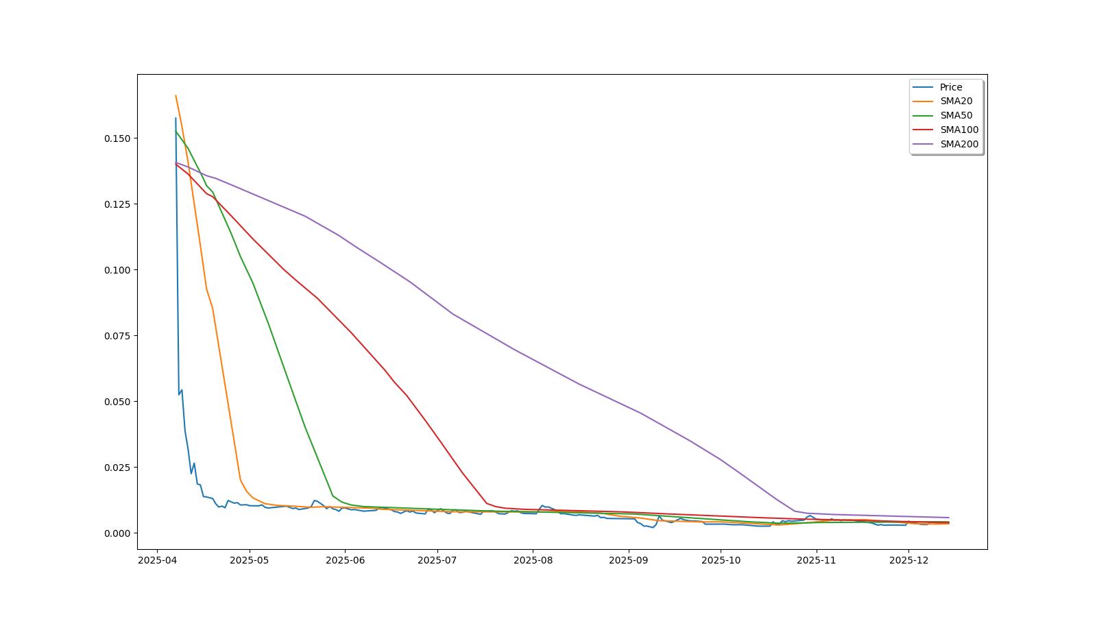 HARD Protocol Simple Moving Averages