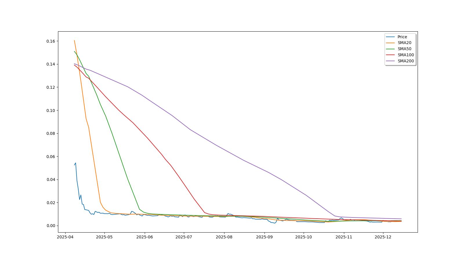HARD Protocol Simple Moving Averages