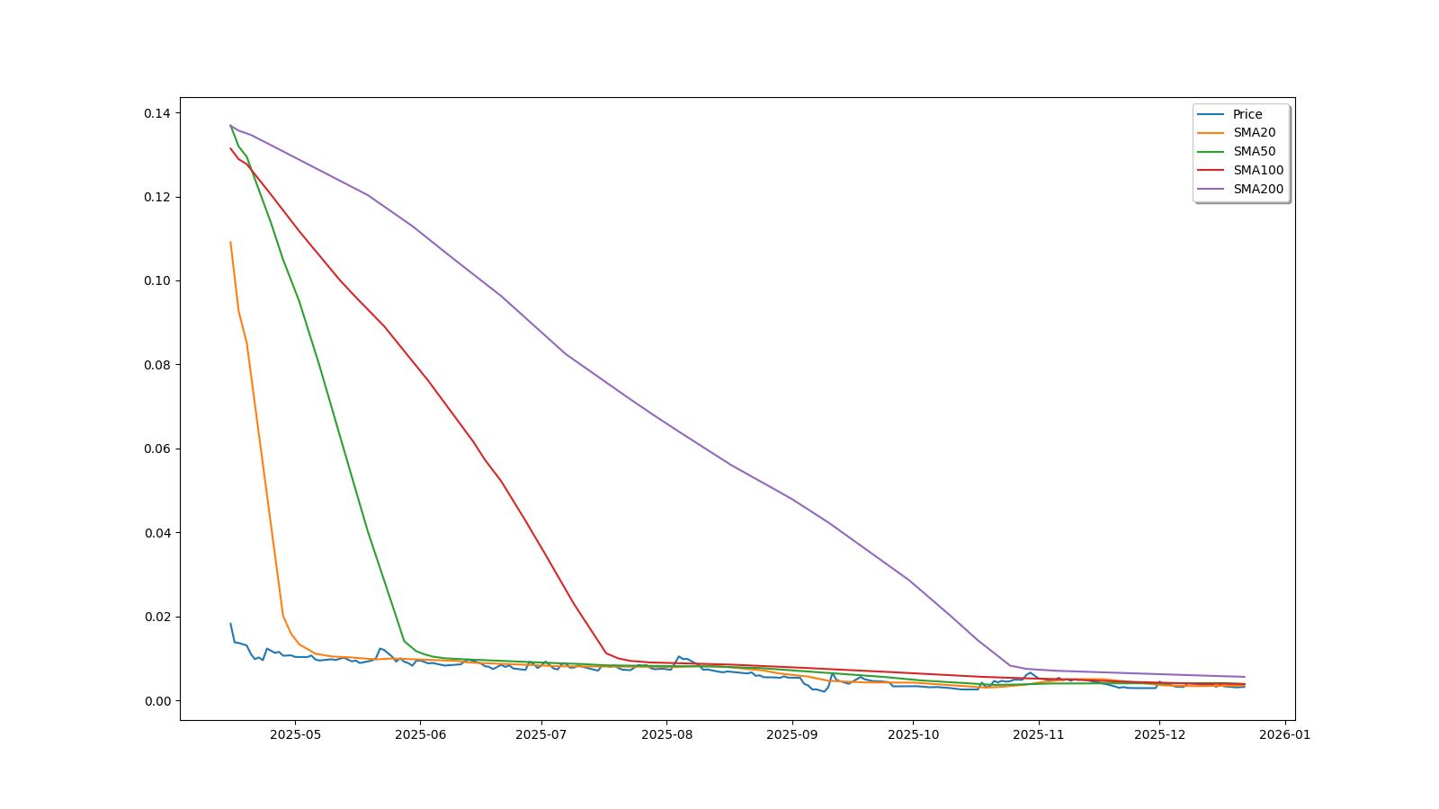 HARD Protocol Simple Moving Averages