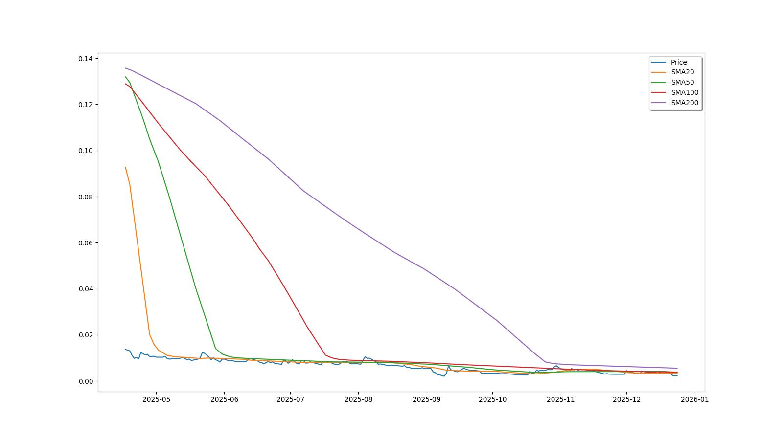 HARD Protocol Simple Moving Averages