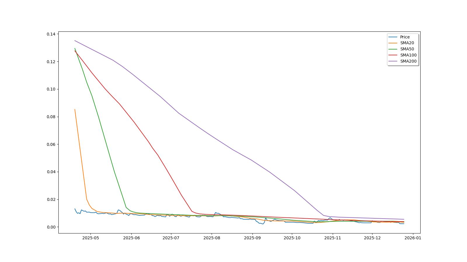 HARD Protocol Simple Moving Averages