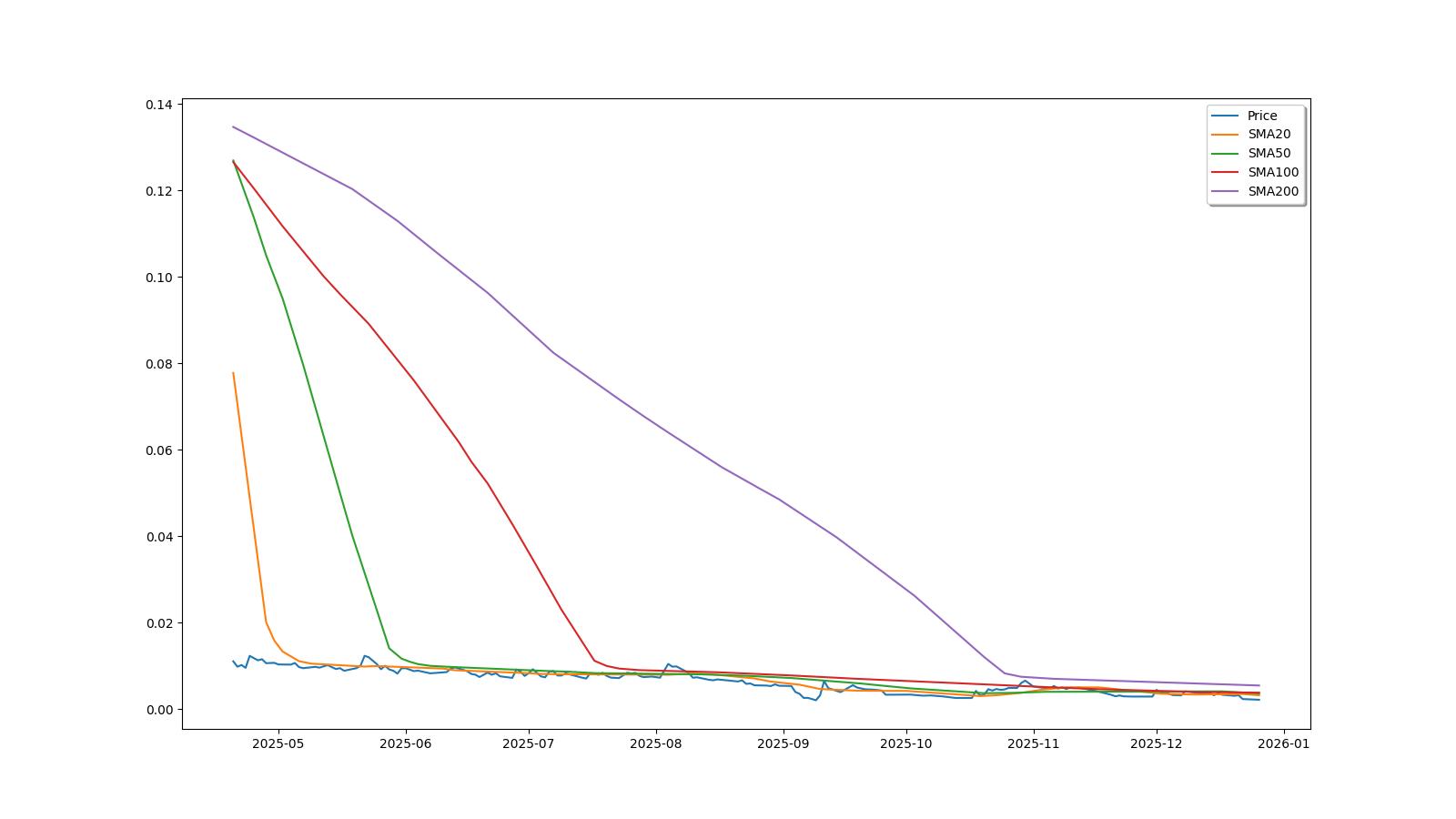 HARD Protocol Simple Moving Averages