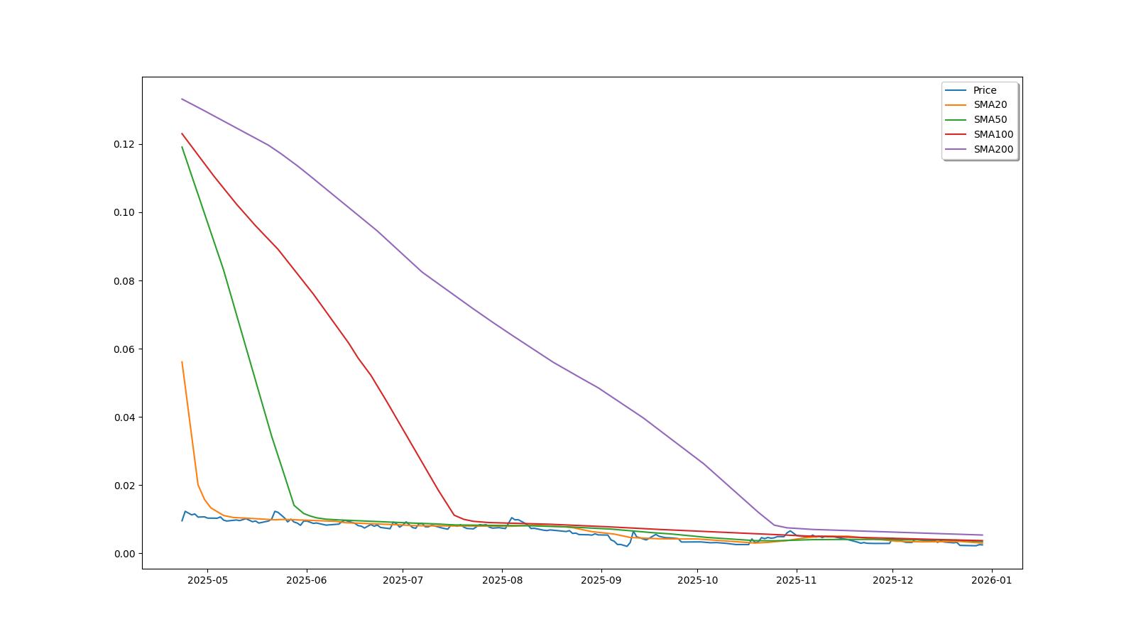 HARD Protocol Simple Moving Averages