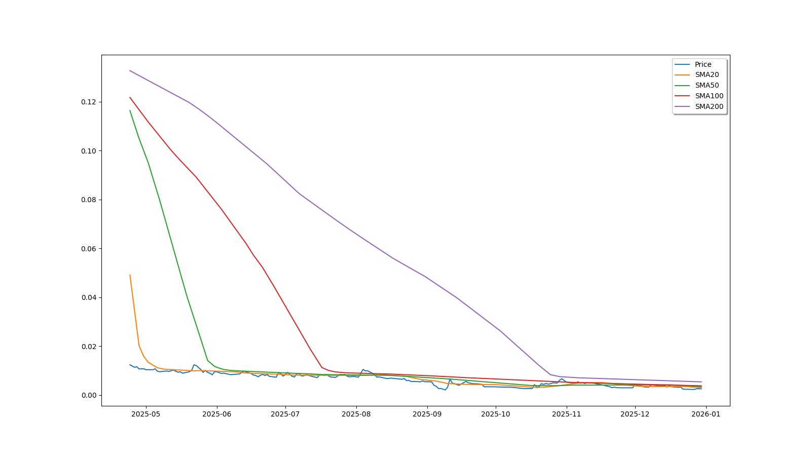HARD Protocol Simple Moving Averages