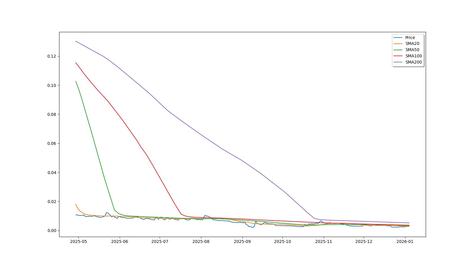 HARD Protocol Simple Moving Averages