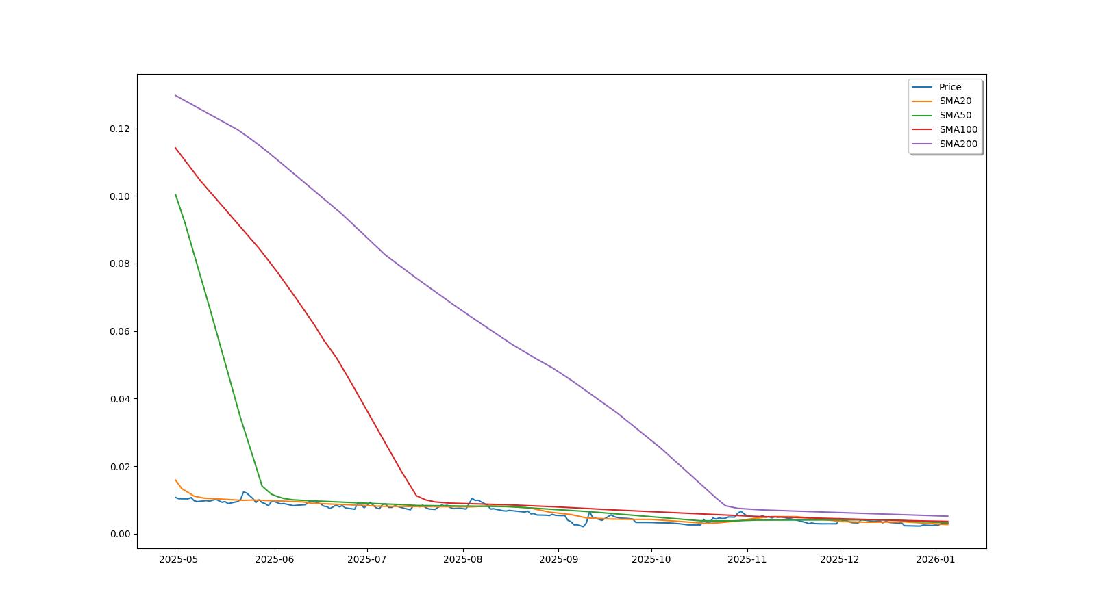 HARD Protocol Simple Moving Averages