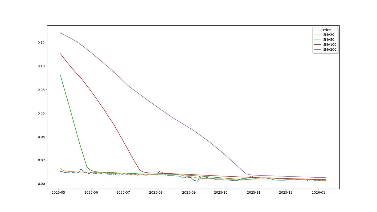HARD Protocol Simple Moving Averages