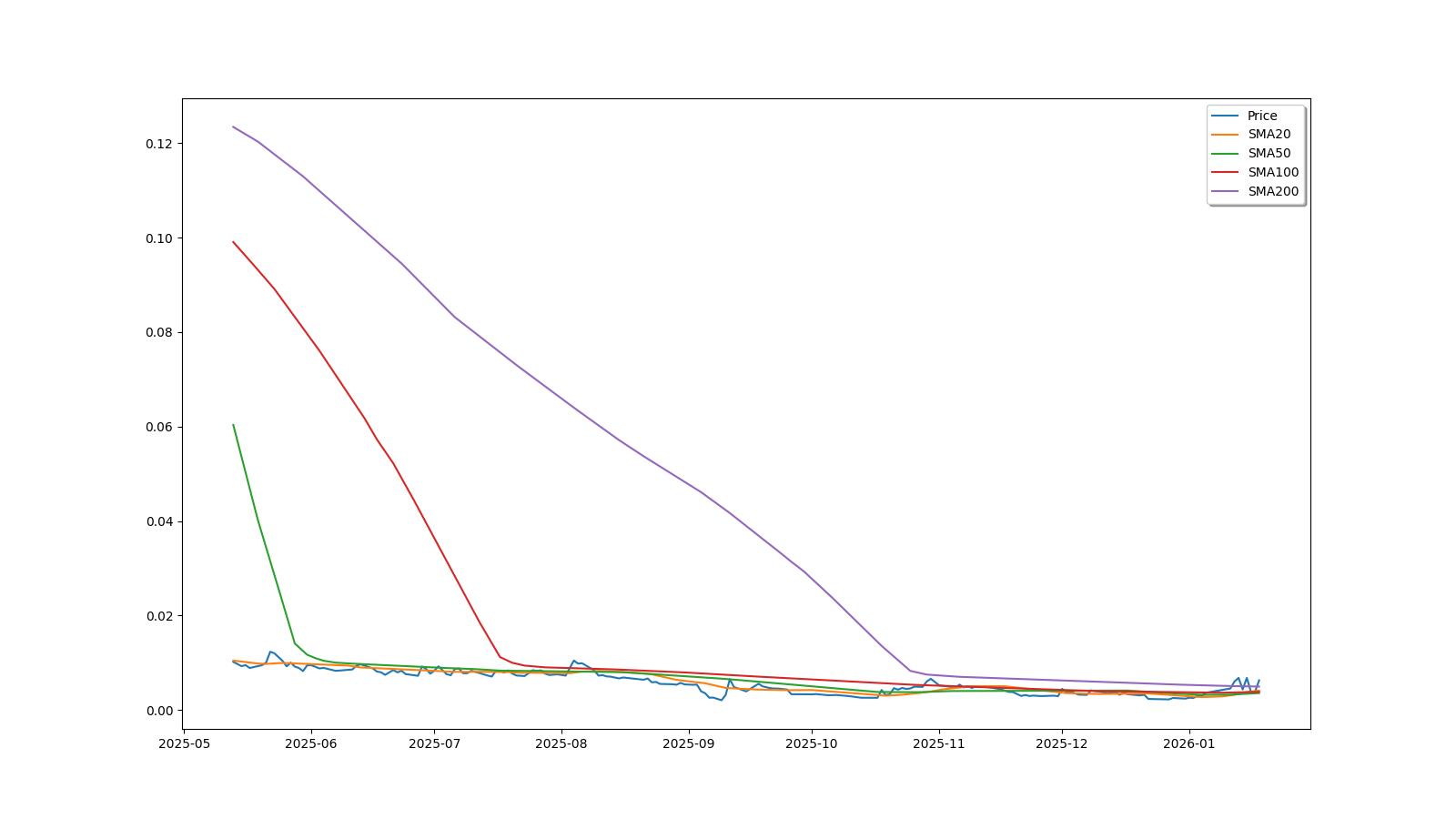 HARD Protocol Simple Moving Averages