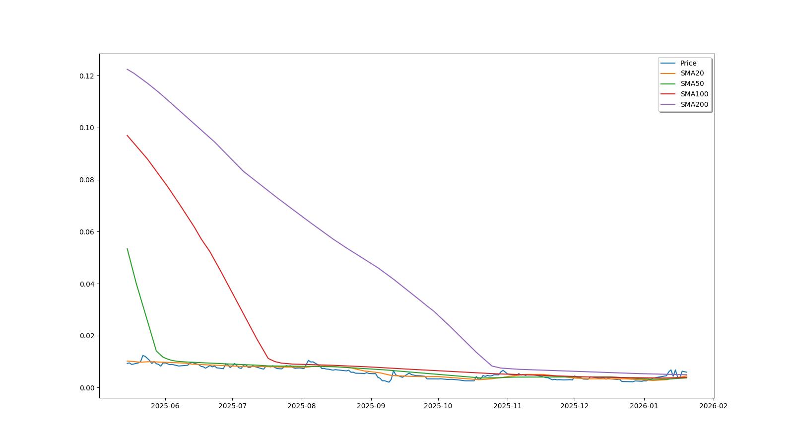 HARD Protocol Simple Moving Averages