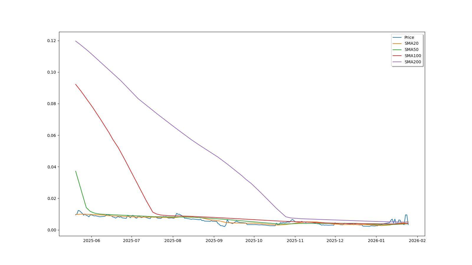 HARD Protocol Simple Moving Averages