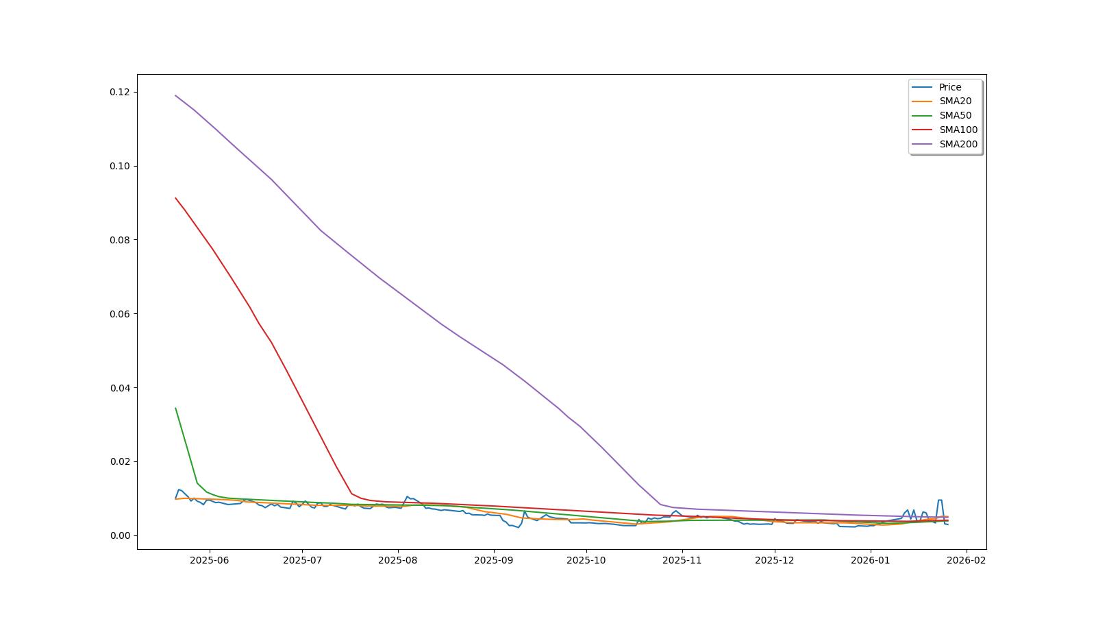 HARD Protocol Simple Moving Averages