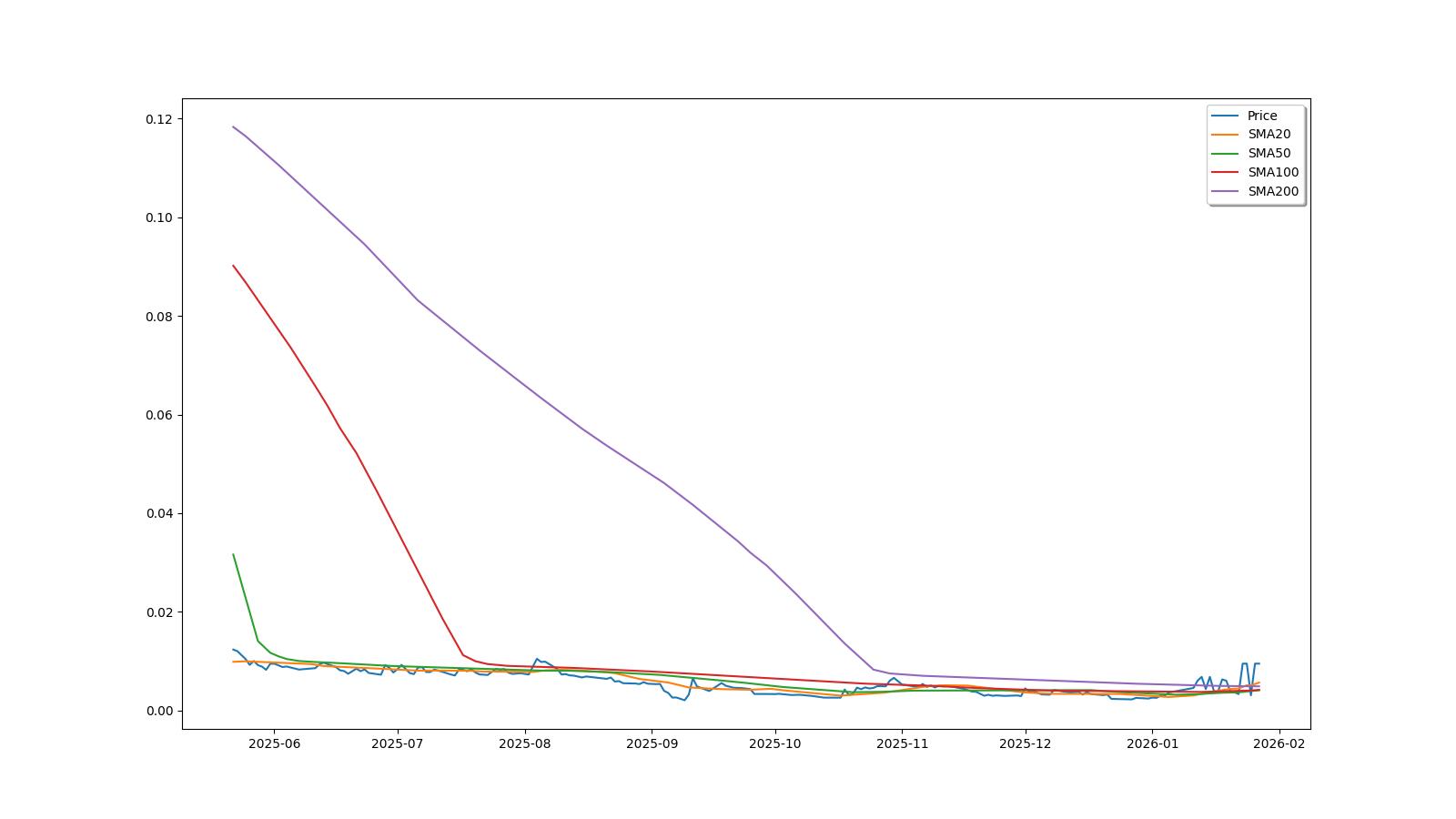 HARD Protocol Simple Moving Averages