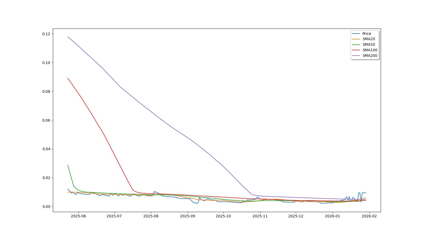 HARD Protocol Simple Moving Averages