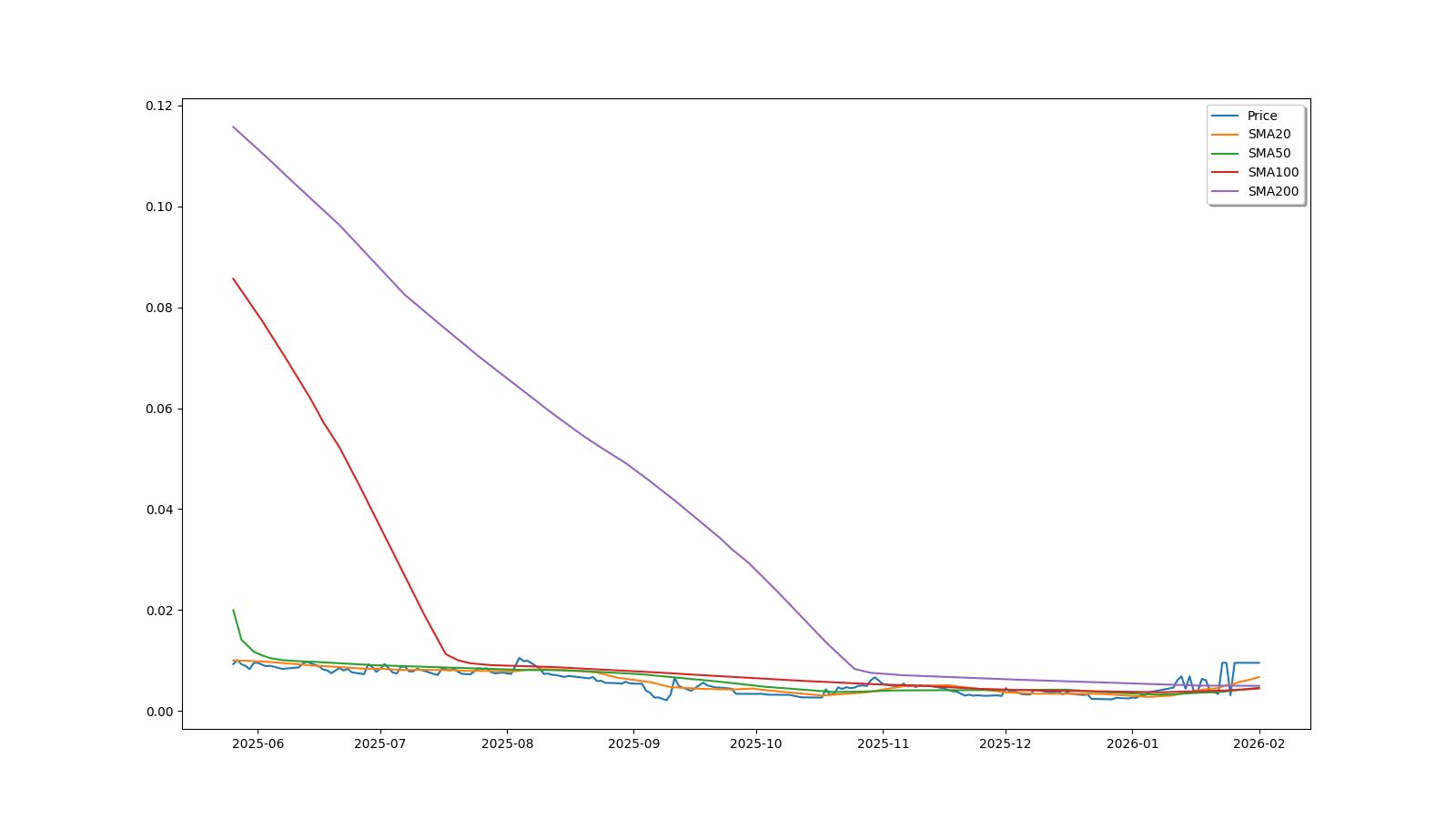 HARD Protocol Simple Moving Averages