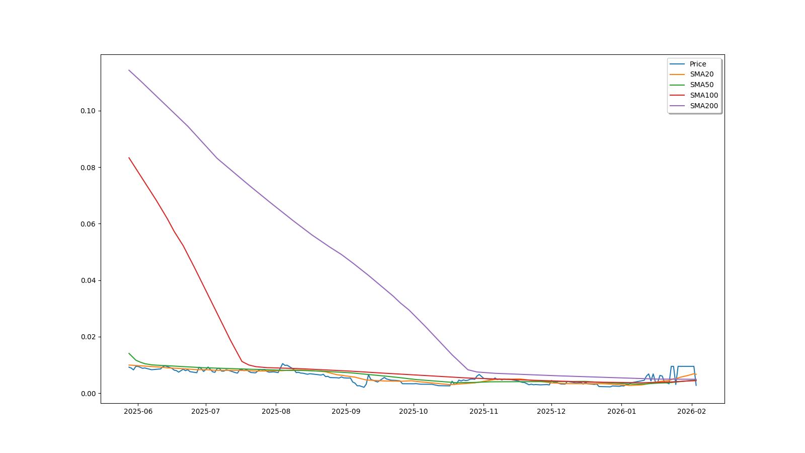 HARD Protocol Simple Moving Averages