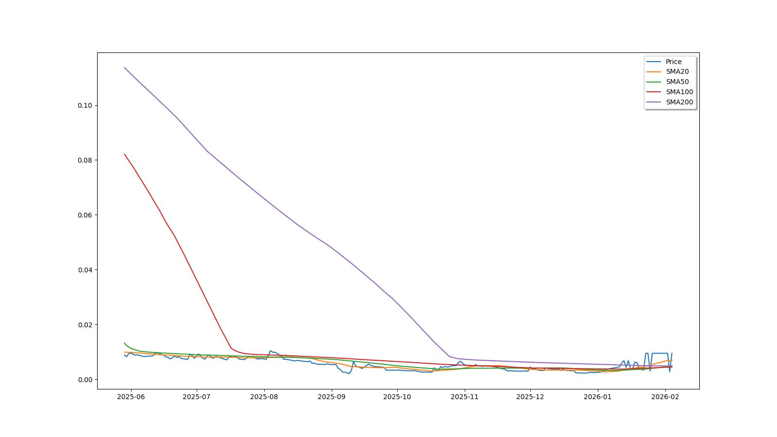 HARD Protocol Simple Moving Averages