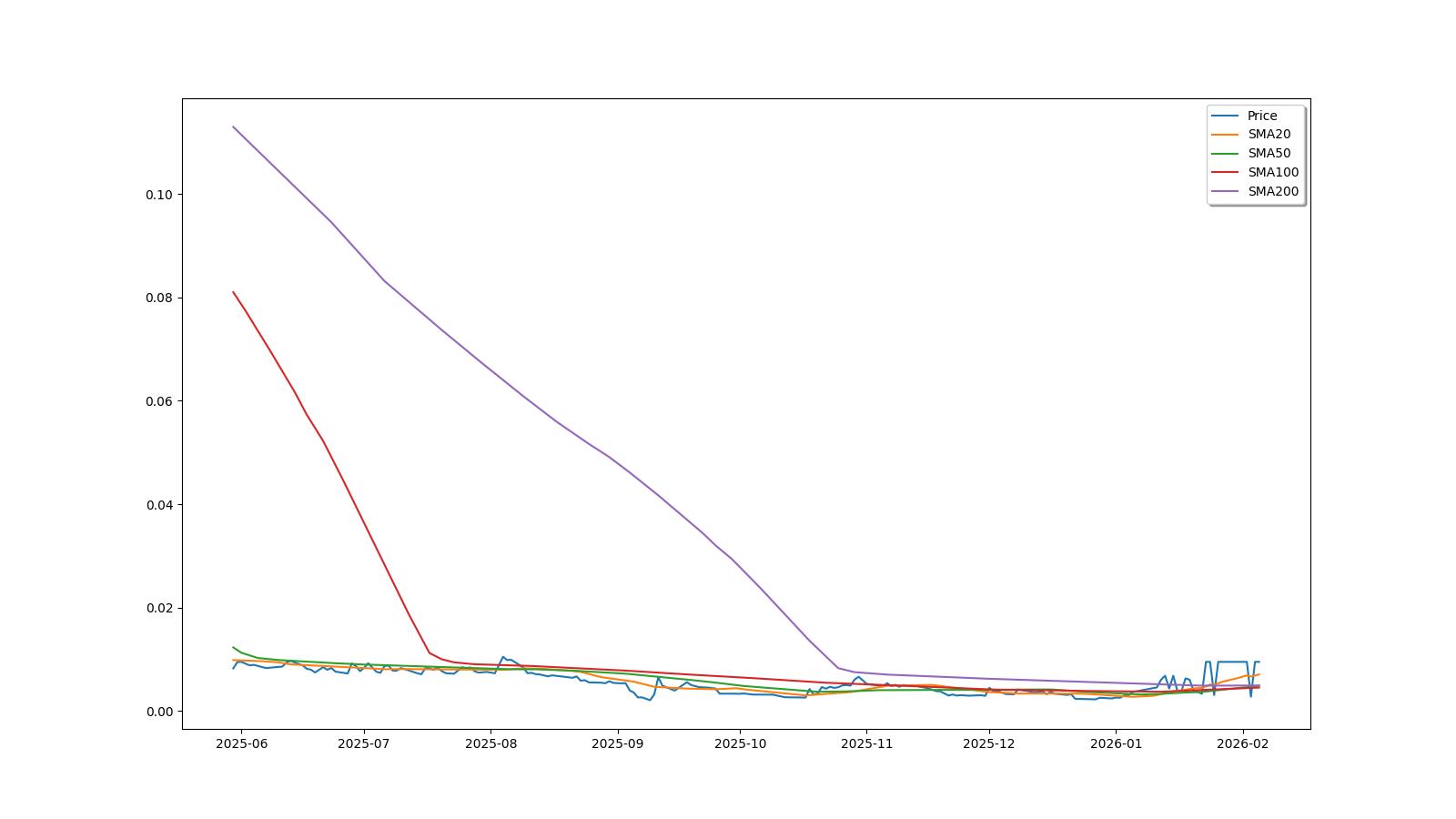 HARD Protocol Simple Moving Averages