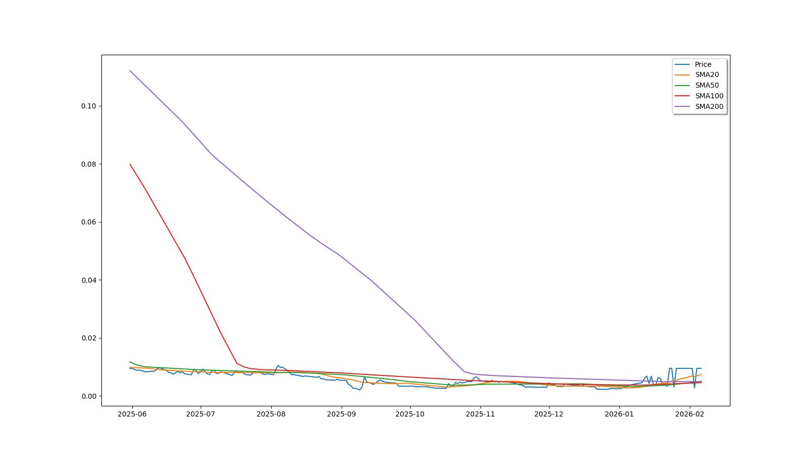 HARD Protocol Simple Moving Averages