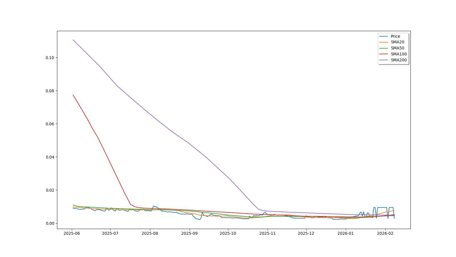 HARD Protocol Simple Moving Averages