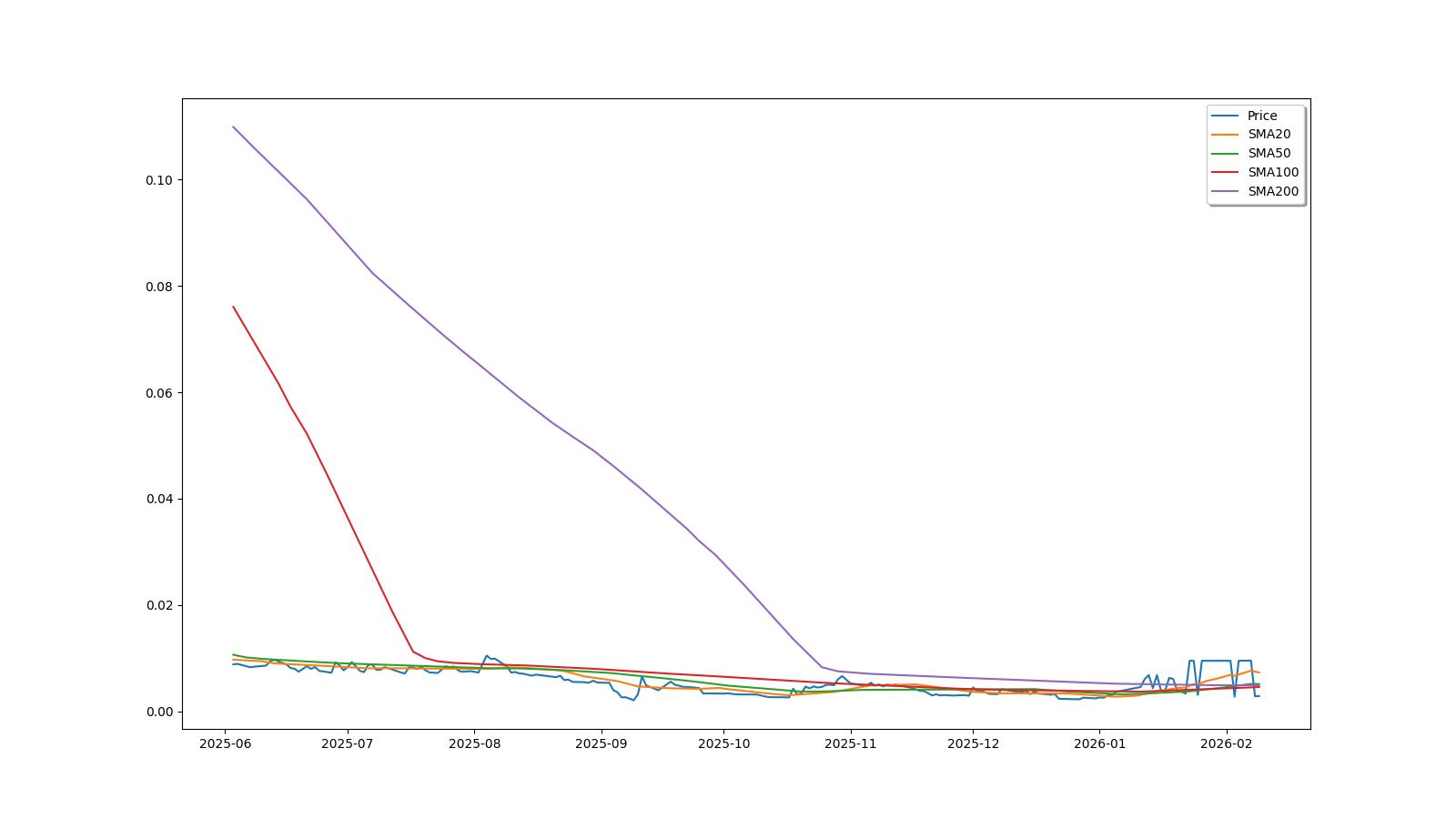 HARD Protocol Simple Moving Averages