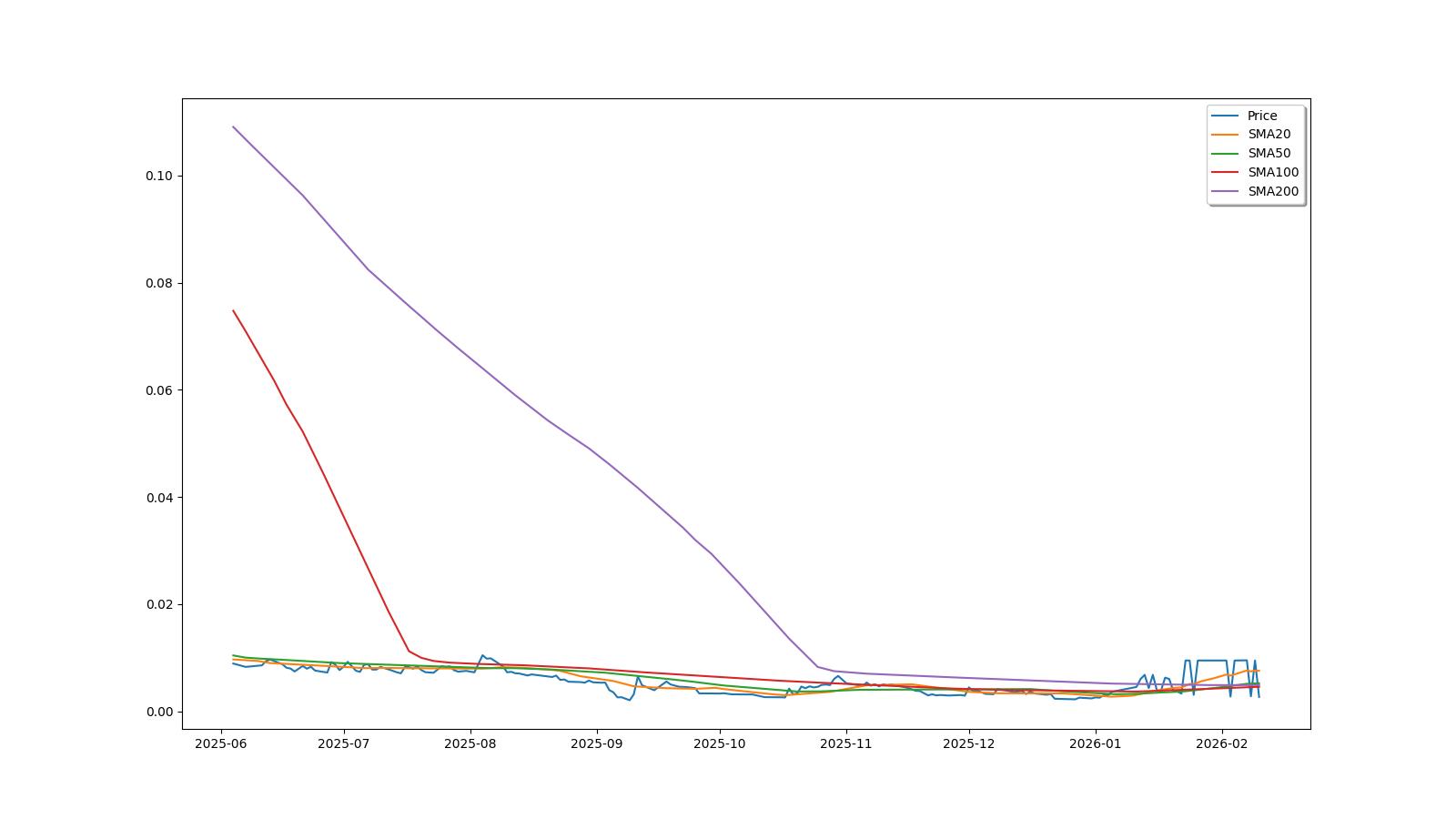 HARD Protocol Simple Moving Averages