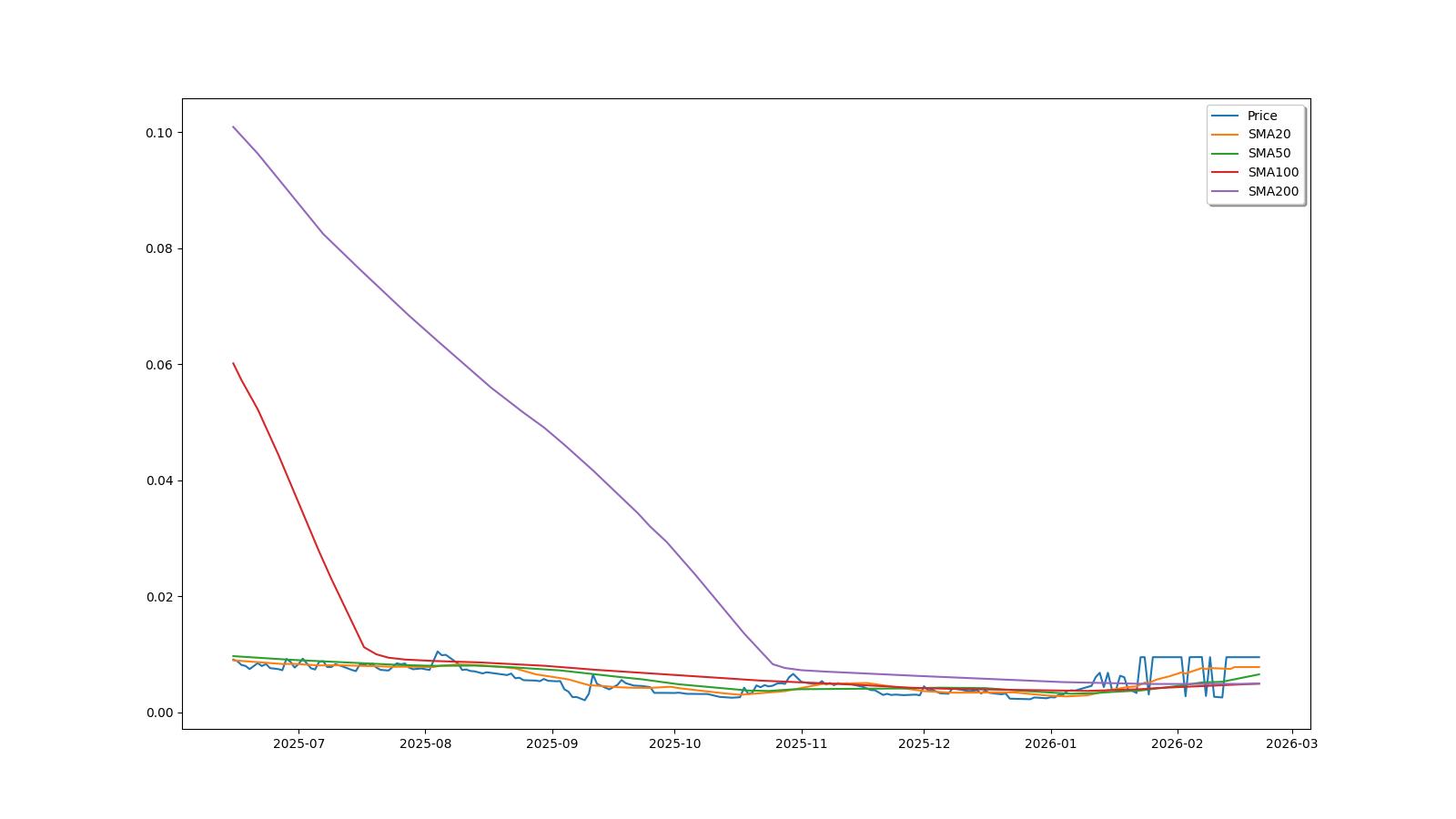 HARD Protocol Simple Moving Averages