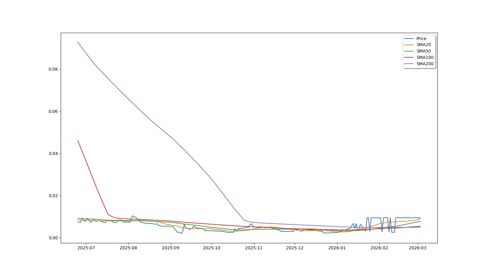 HARD Protocol Simple Moving Averages