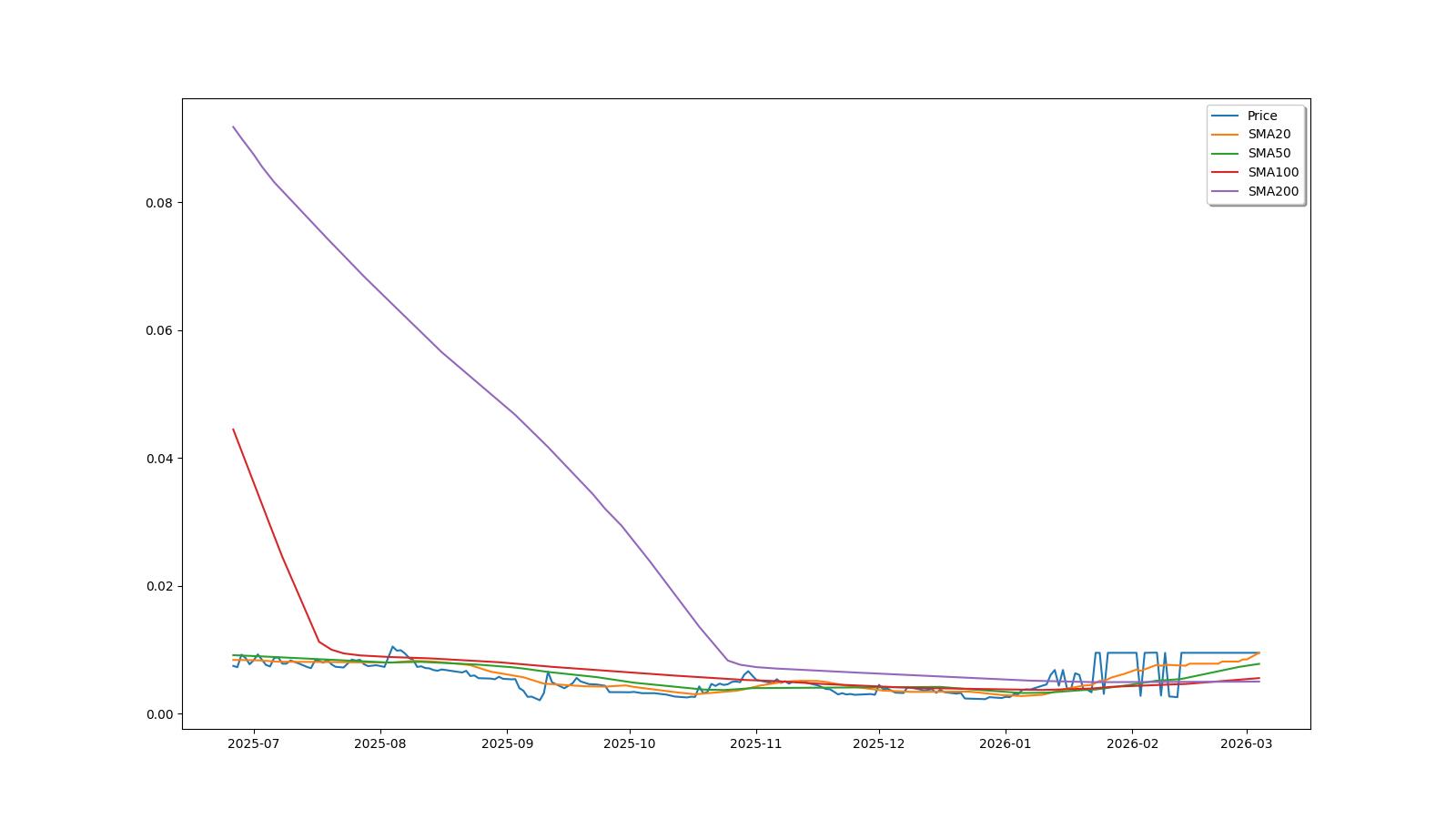 HARD Protocol Simple Moving Averages