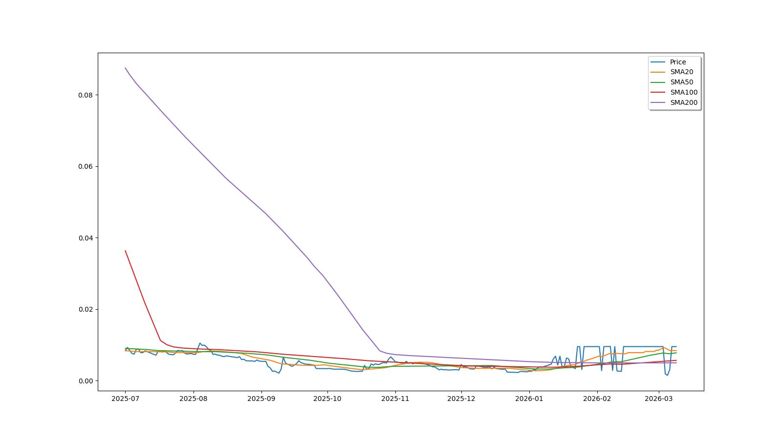 HARD Protocol Simple Moving Averages