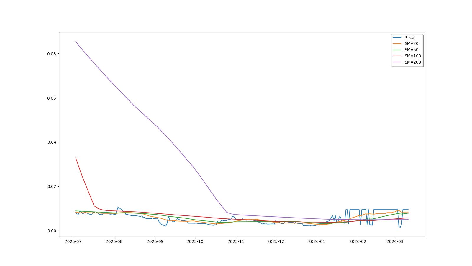 HARD Protocol Simple Moving Averages