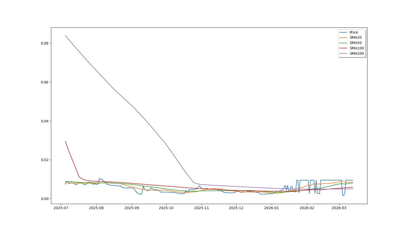 HARD Protocol Simple Moving Averages