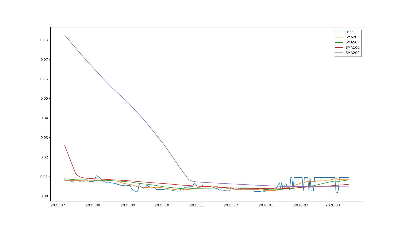 하드 프로토콜 Simple Moving Averages