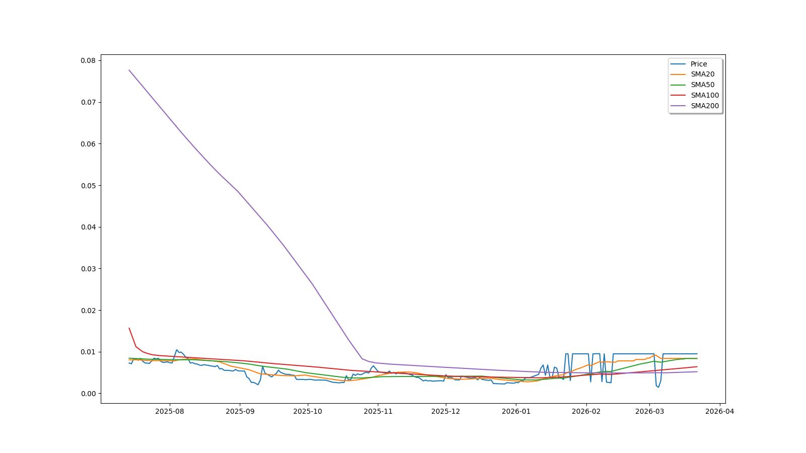 HARD Protocol Simple Moving Averages