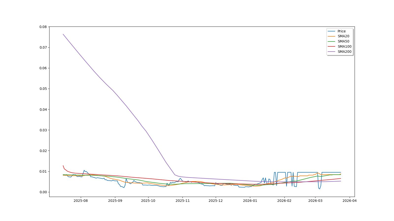HARD Protocol Simple Moving Averages