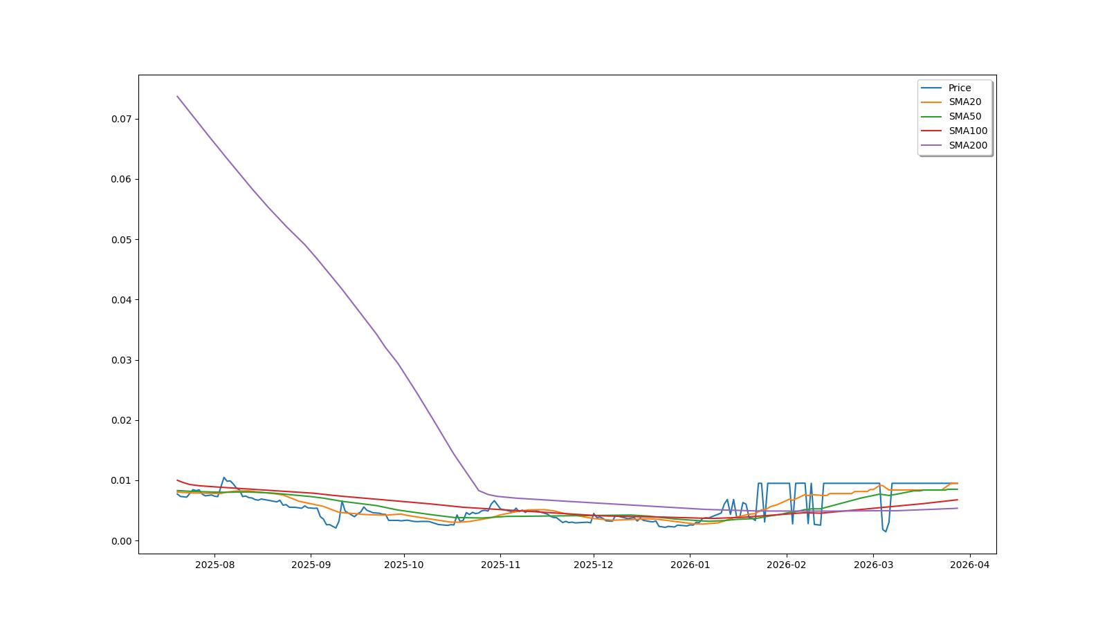 HARD Protocol Simple Moving Averages