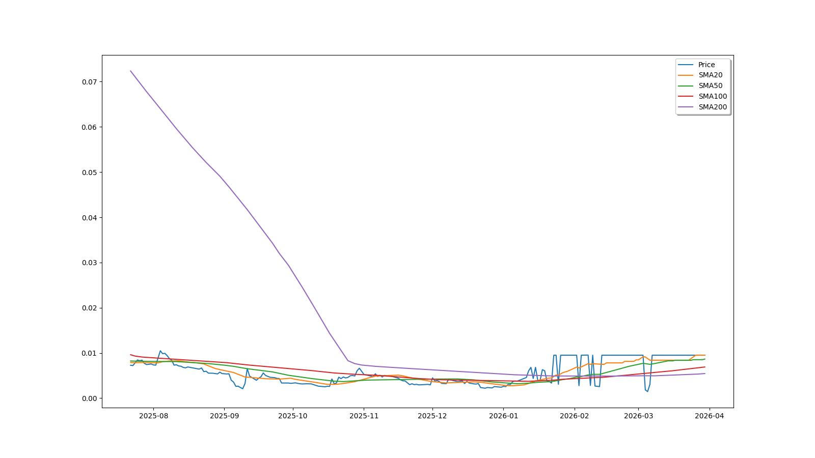 HARD Protocol Simple Moving Averages