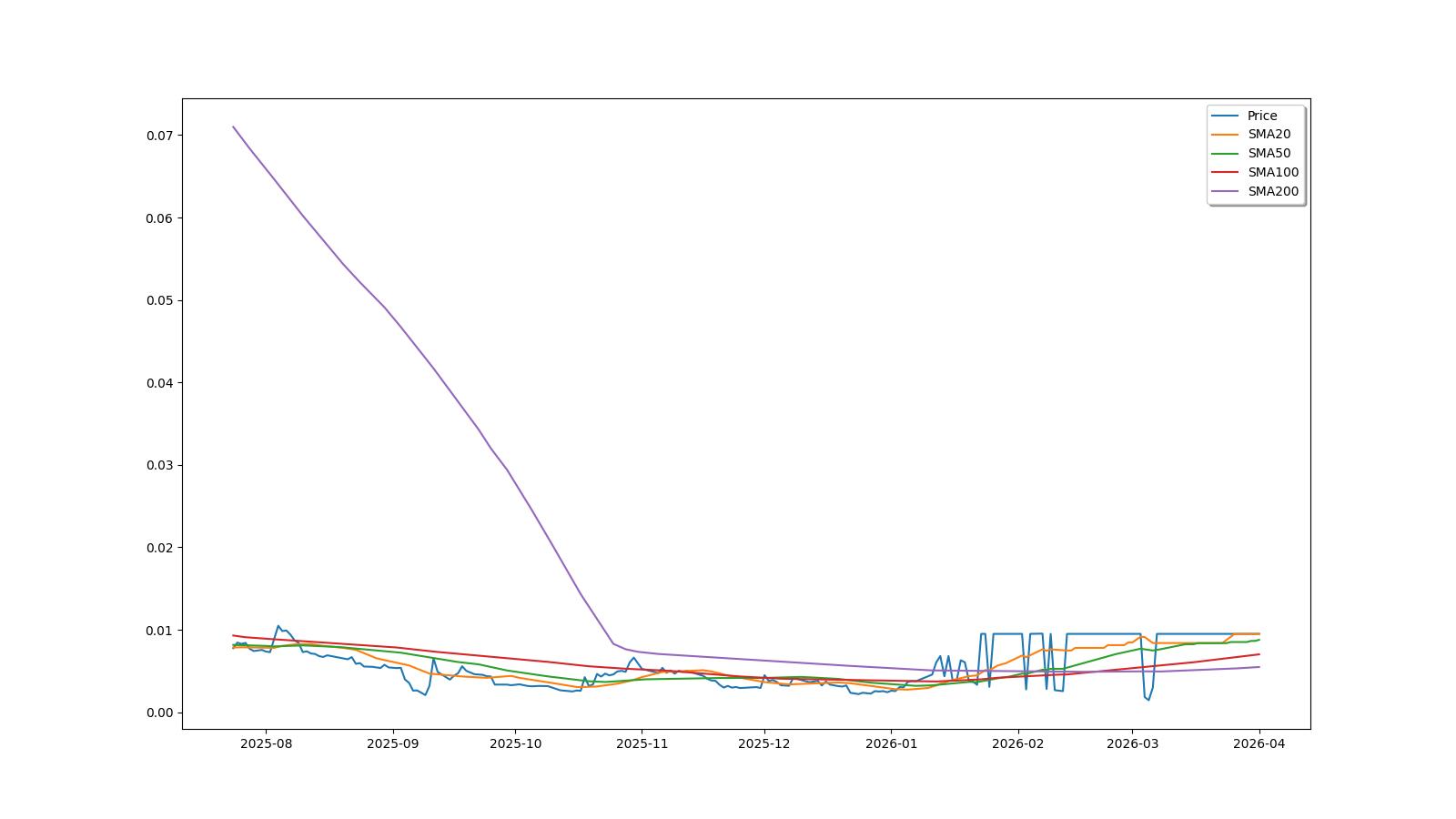 HARD Protocol Simple Moving Averages