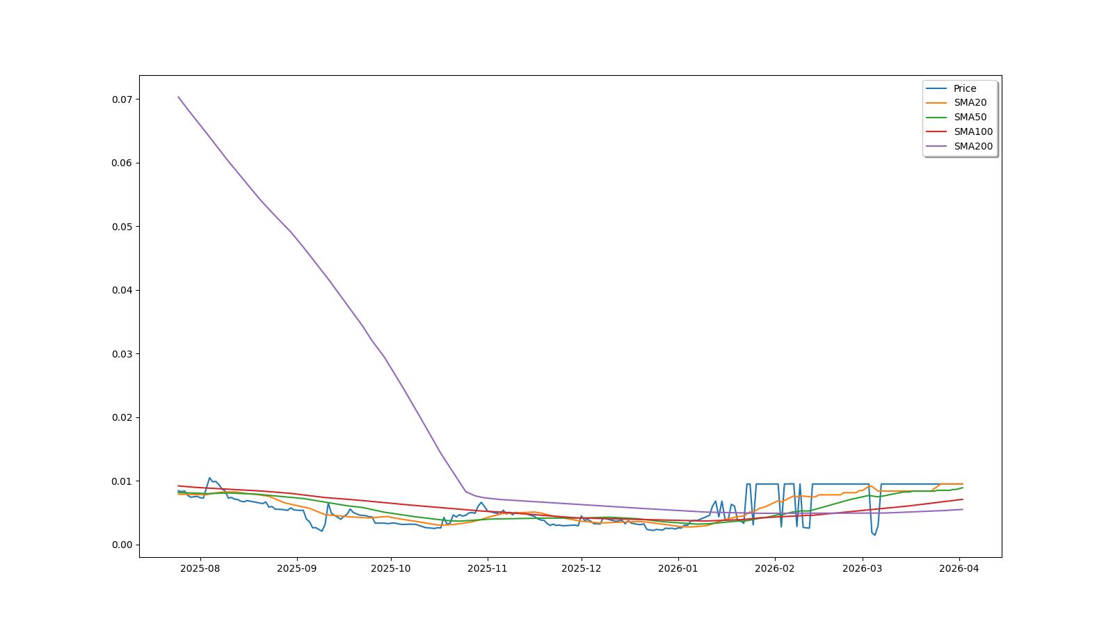 HARD Protocol Simple Moving Averages