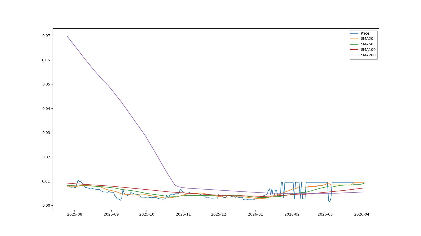 HARD Protocol Simple Moving Averages
